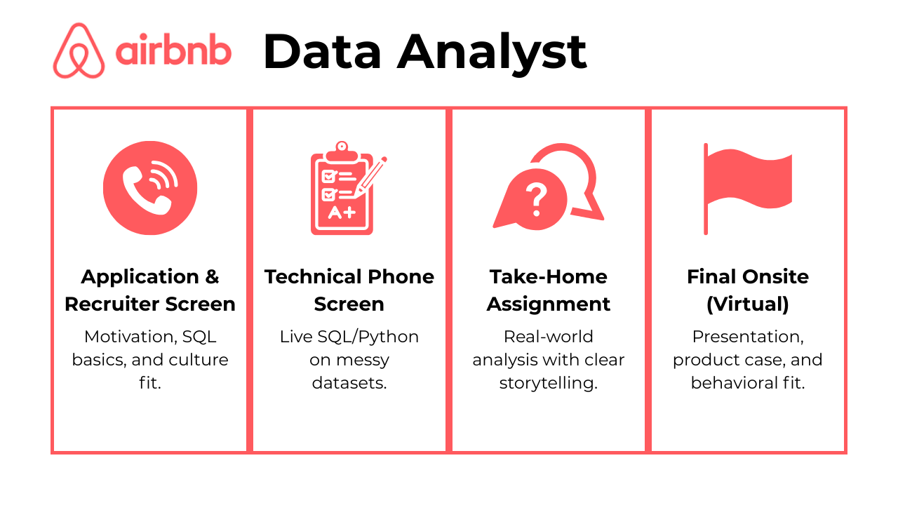Airbnb Data Analyst Interview Process & Questions (2025)