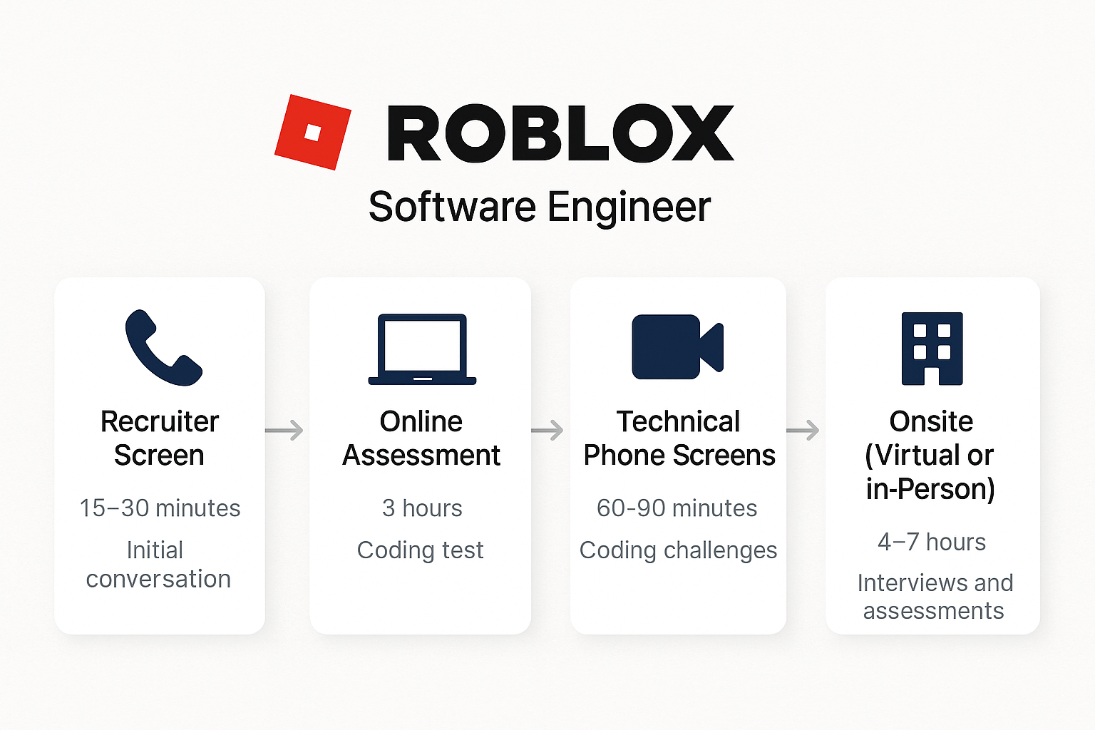 Roblox Software Engineer Interview Guide (2025) | Process, Questions, Tips