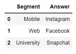 Interview Query | Pandas Interview Questions