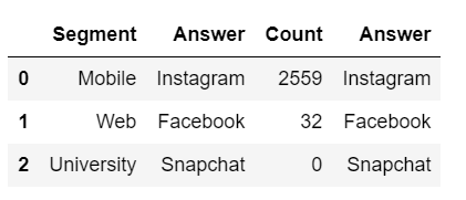 Interview Query | Pandas Interview Questions