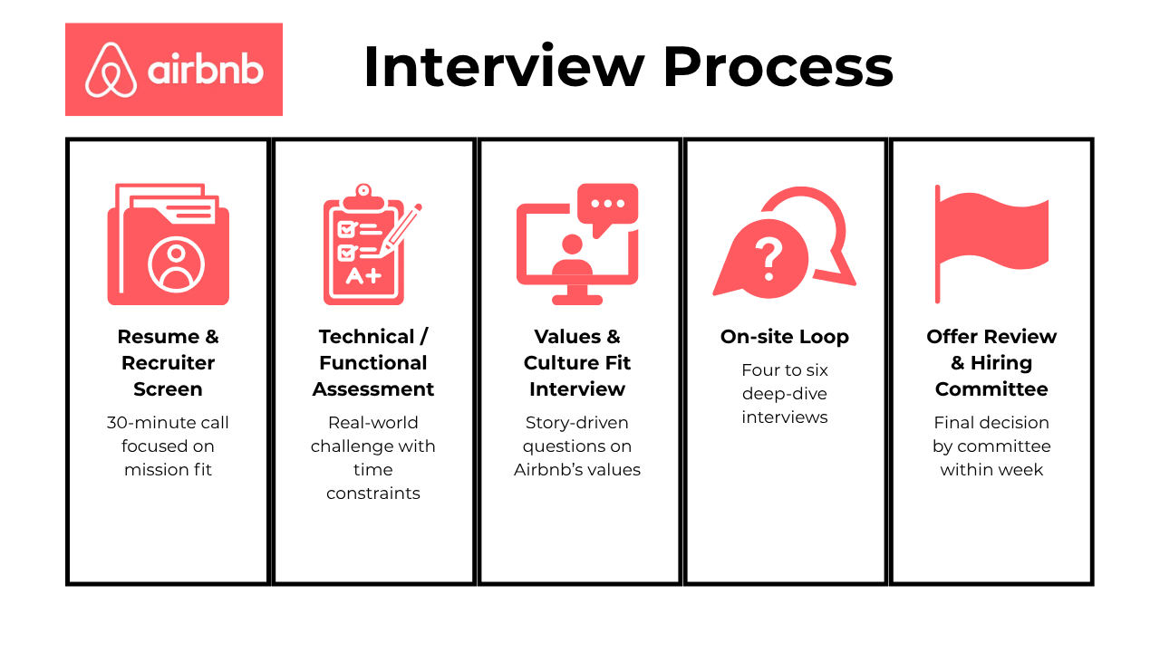 Airbnb Interview Questions & Hiring Process Guide (2025)