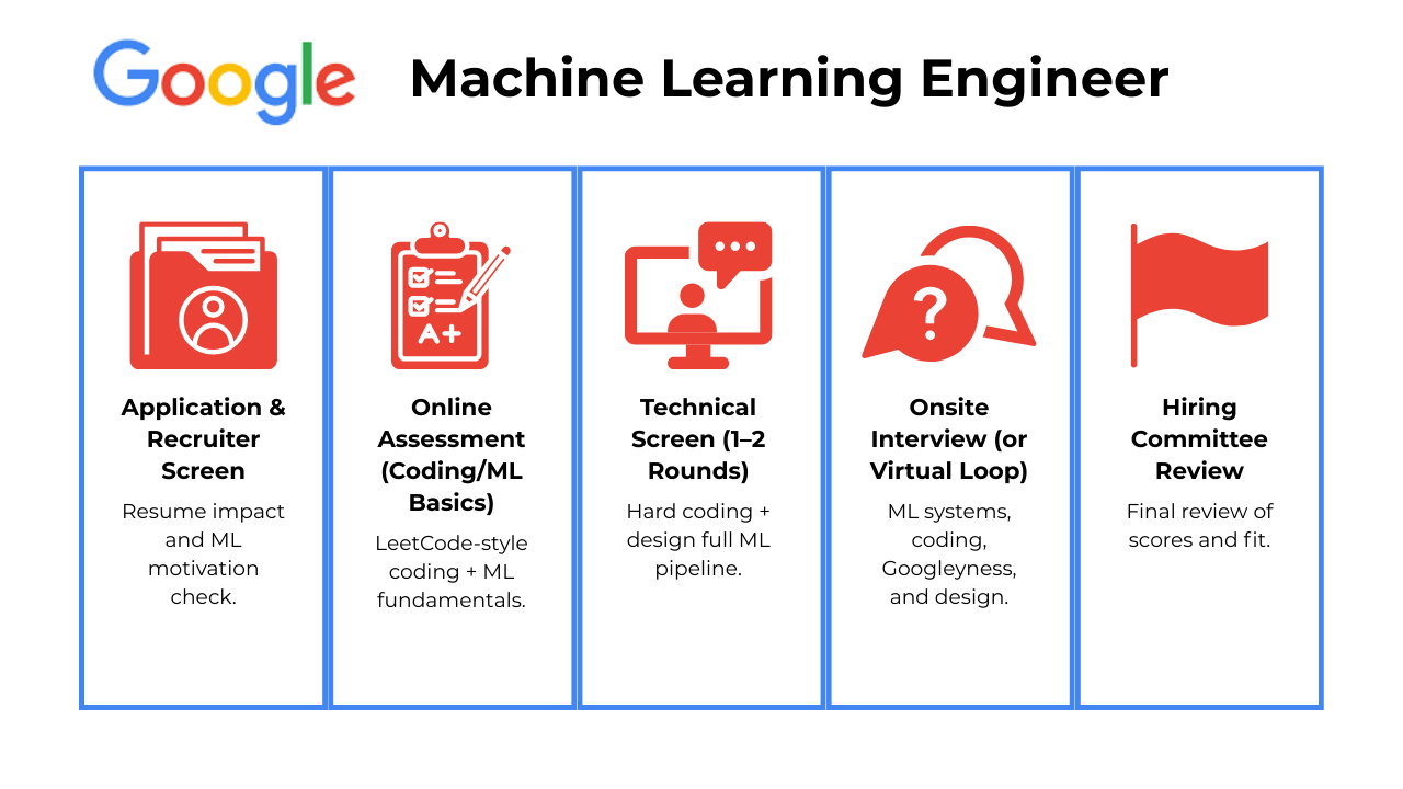 Google Machine Learning Engineer Interview Guide (2025)