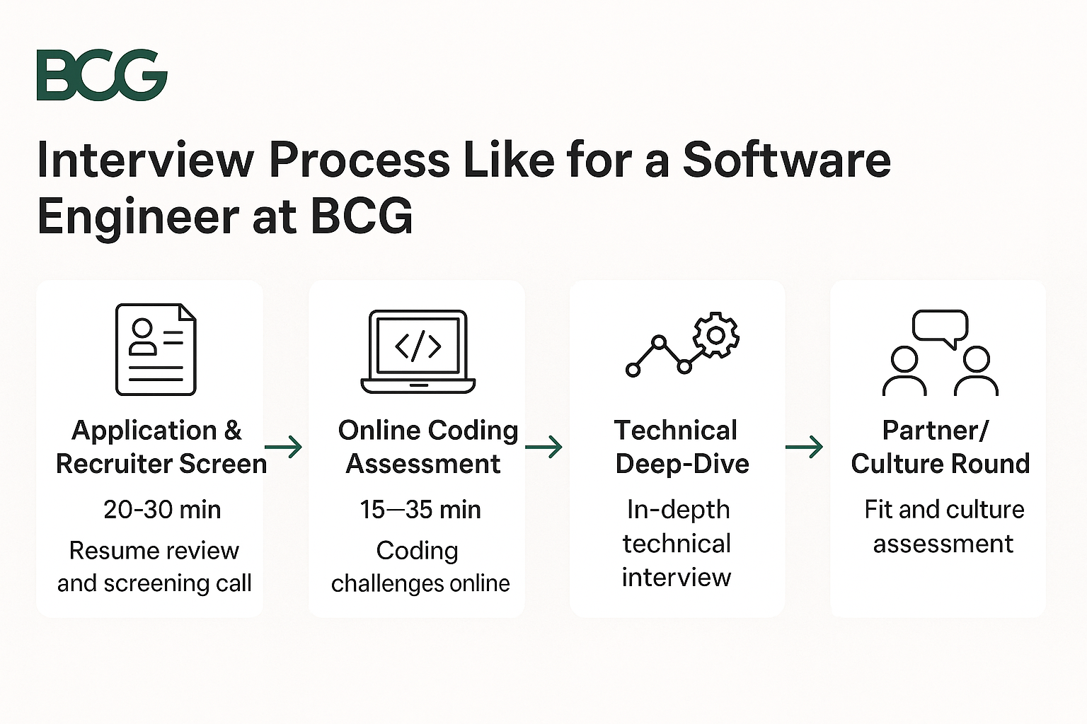 BCG Software Engineer Interview Guide – Coding & Design