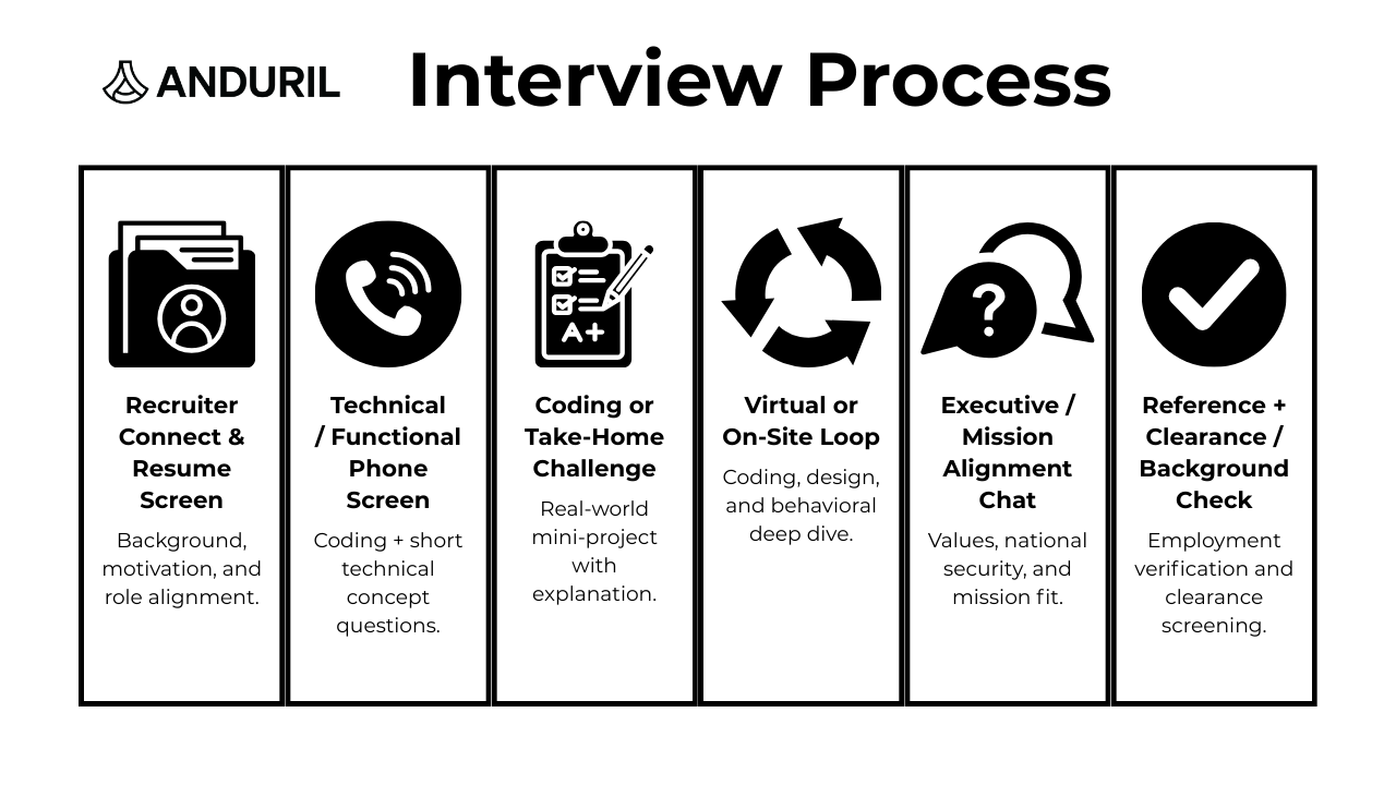 Anduril Interview Questions & Process Guide (2025) – Software & Tech Roles