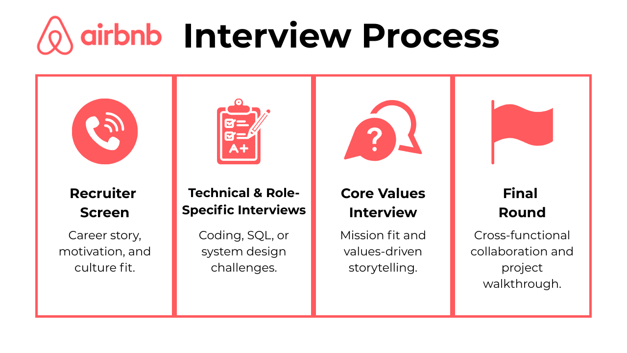 Airbnb Interview Questions & Process Guide (2025) – Data, Product, and Engineering Roles