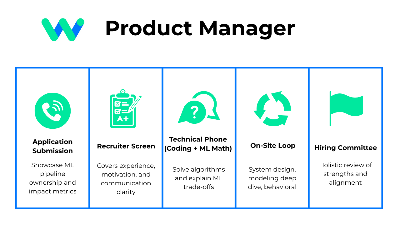 Waymo Machine Learning Engineer Interview Process & Prep Guide