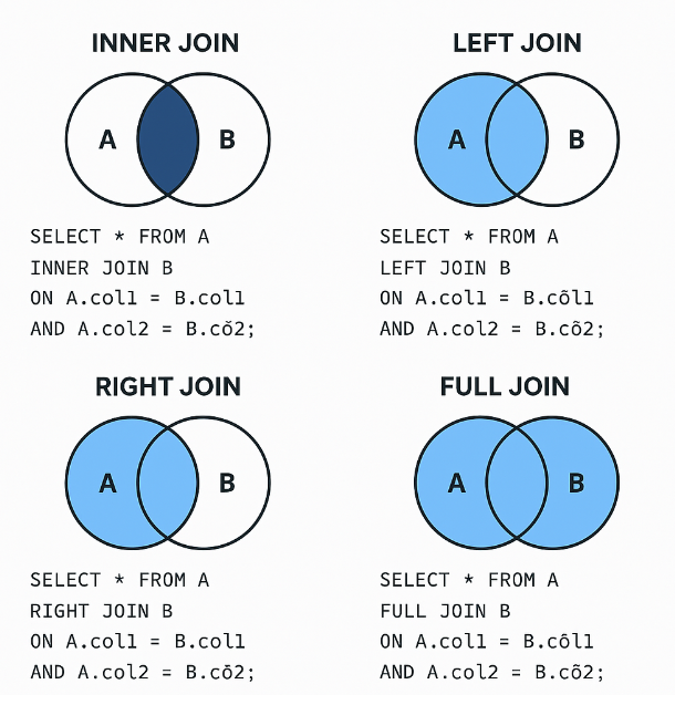 SQL JOIN on Multiple Columns: Syntax, Examples, and Best Practices (2025 Guide)