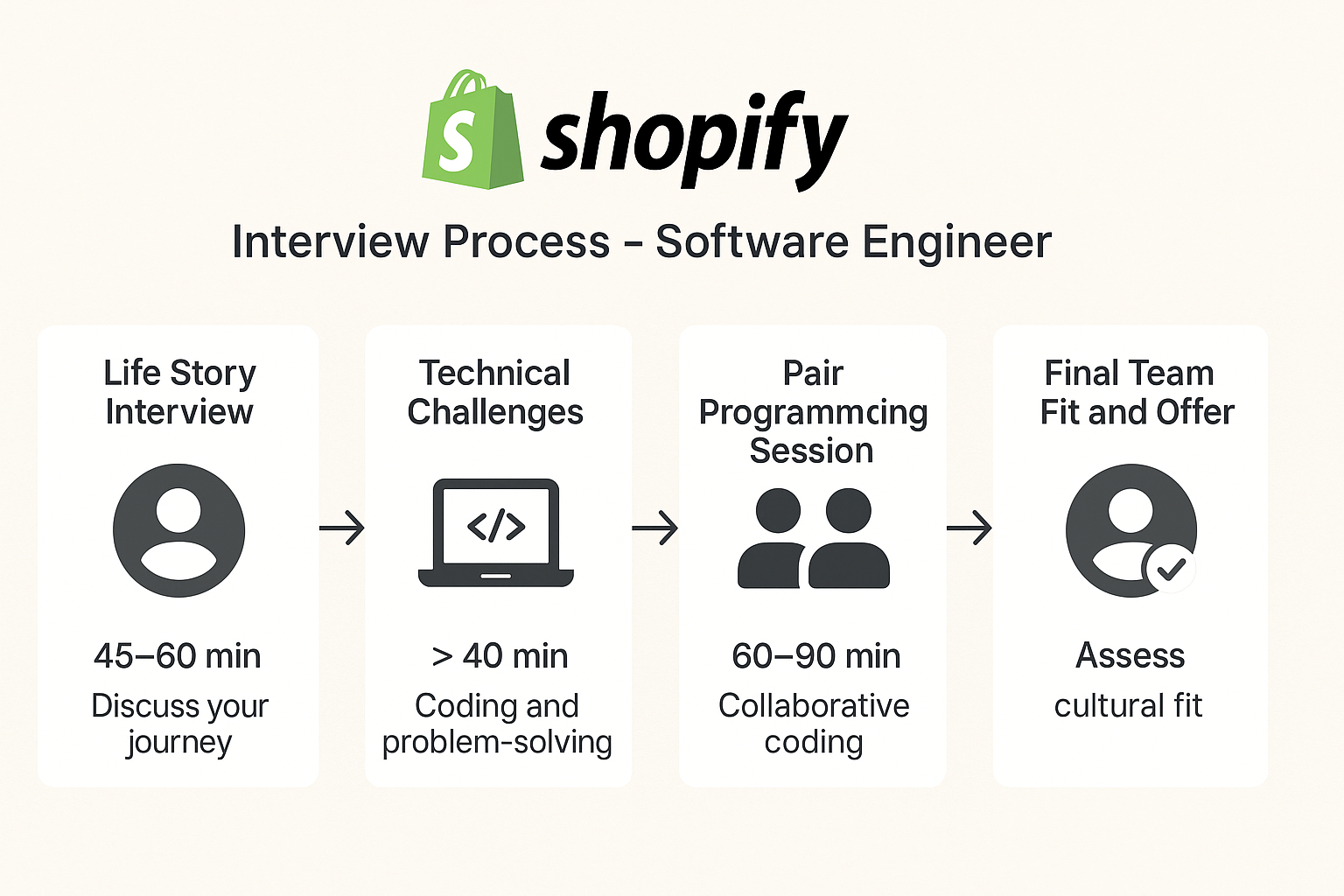 Shopify Interview Questions & Process (2025) – Life Story, Coding, System Design