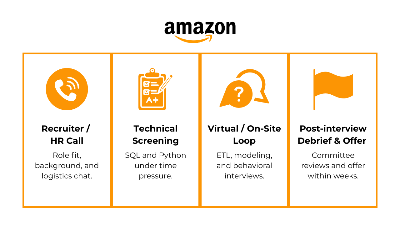 Amazon Interview Questions