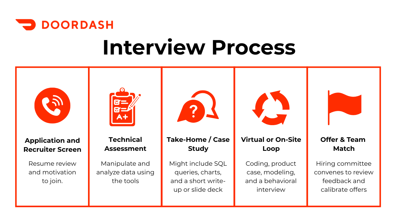 DoorDash Interview Guide: Process, Questions & Case Studies