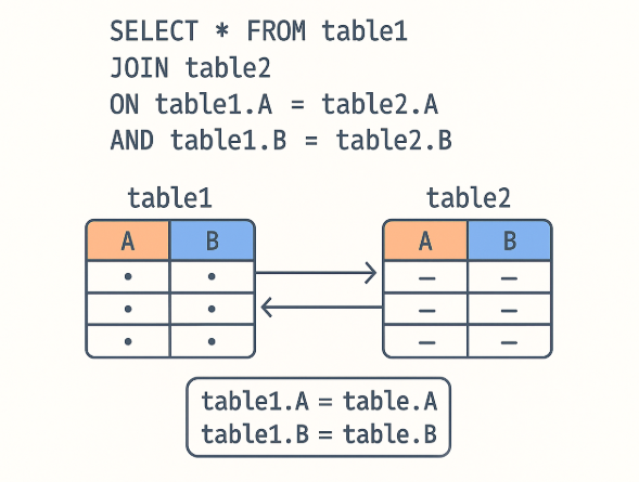 Sql Join On Multiple Columns Syntax Examples And Best Practices 2025 Guide