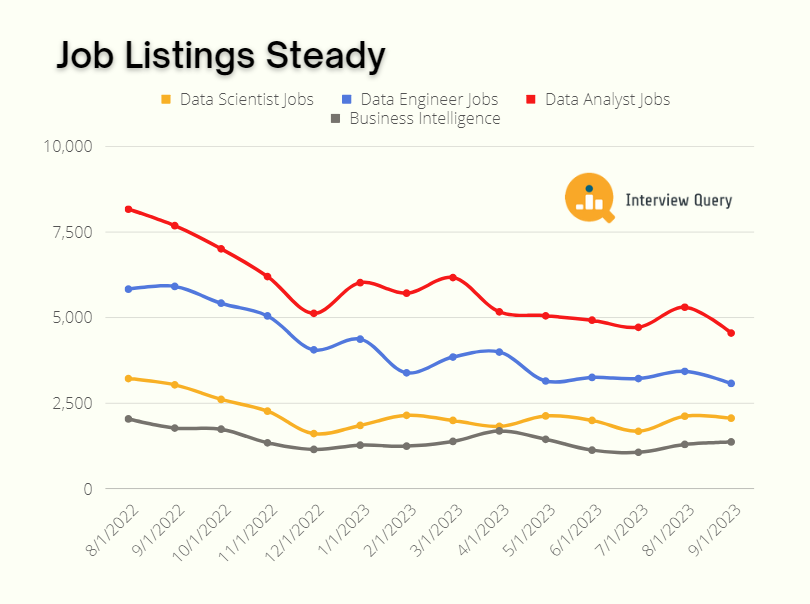 The October 2023 Data Science Job Market Report