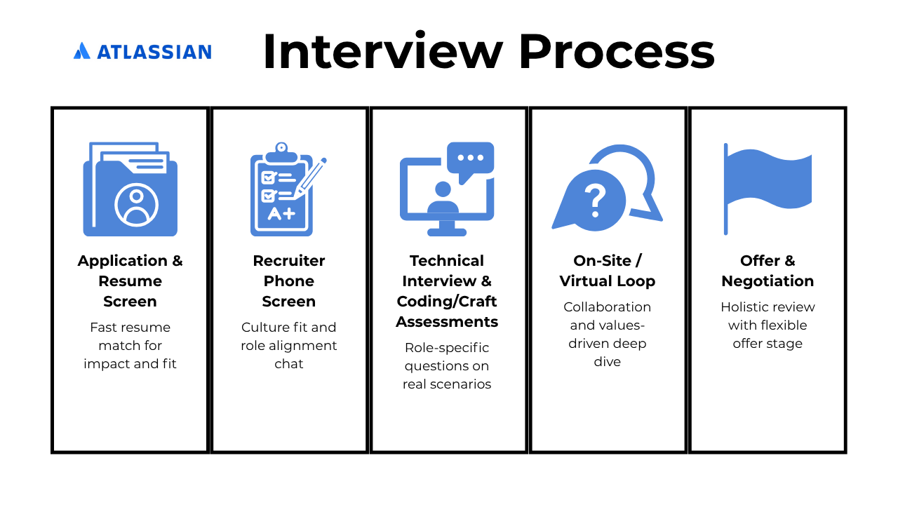 Atlassian Interview Questions (2025) – Process, Values, and Technical Prep