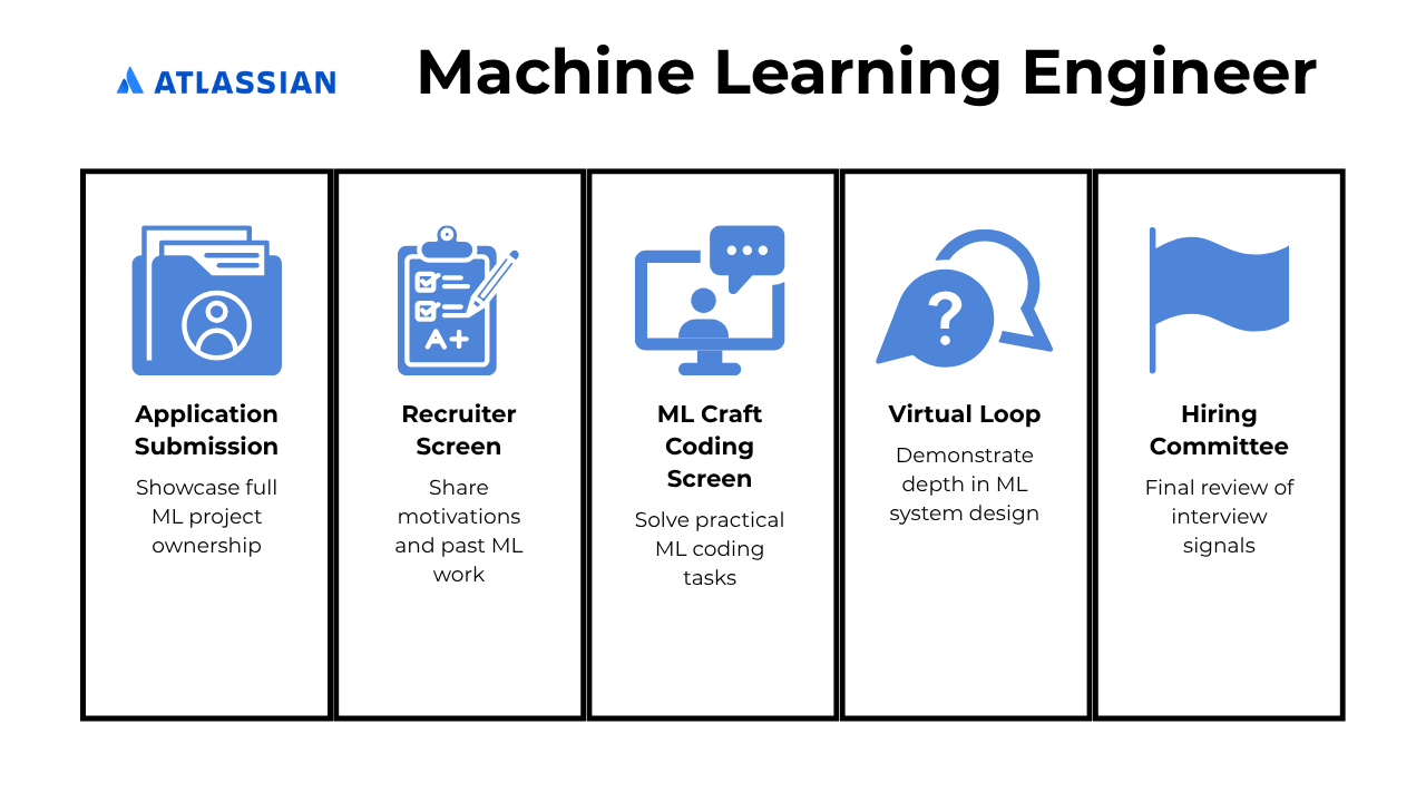 Atlassian Machine Learning Engineer Interview Guide | Questions & Process