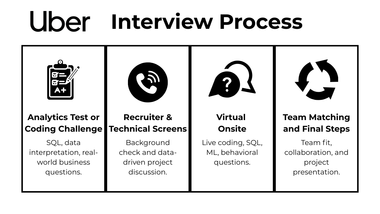 Uber Interview Questions (2025 Guide)