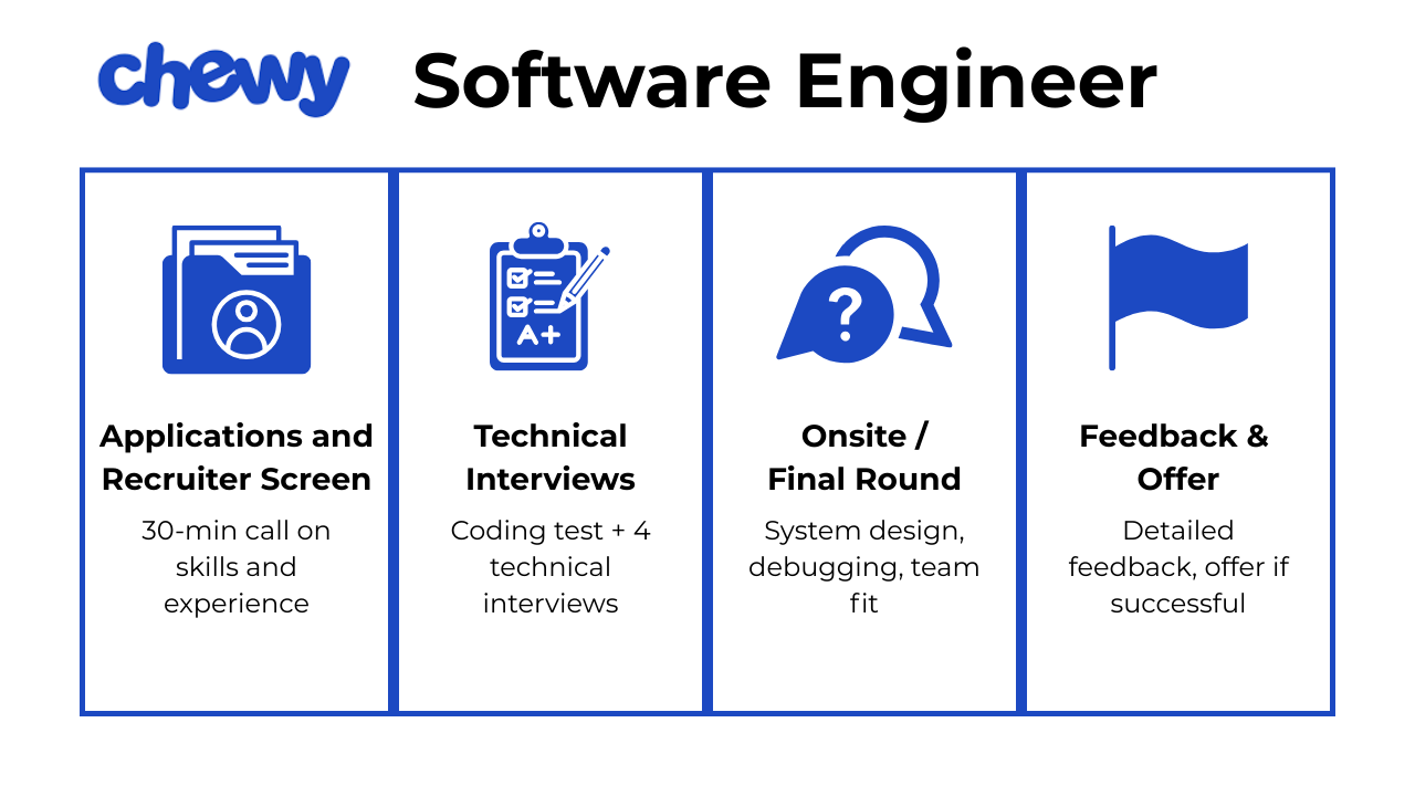 Chewy Software Engineer Interview Guide (2025) – Process & Sample Questions