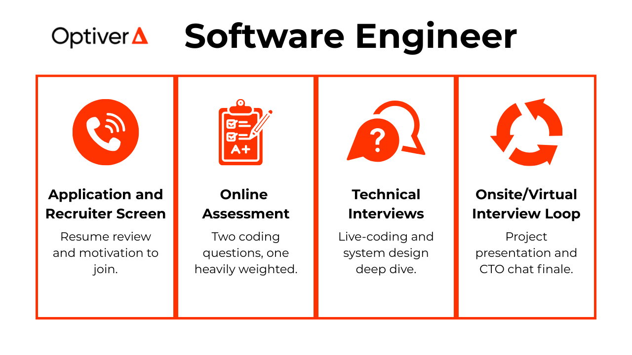Optiver Software Engineer Interview Guide (2025) – Process + Coding ...